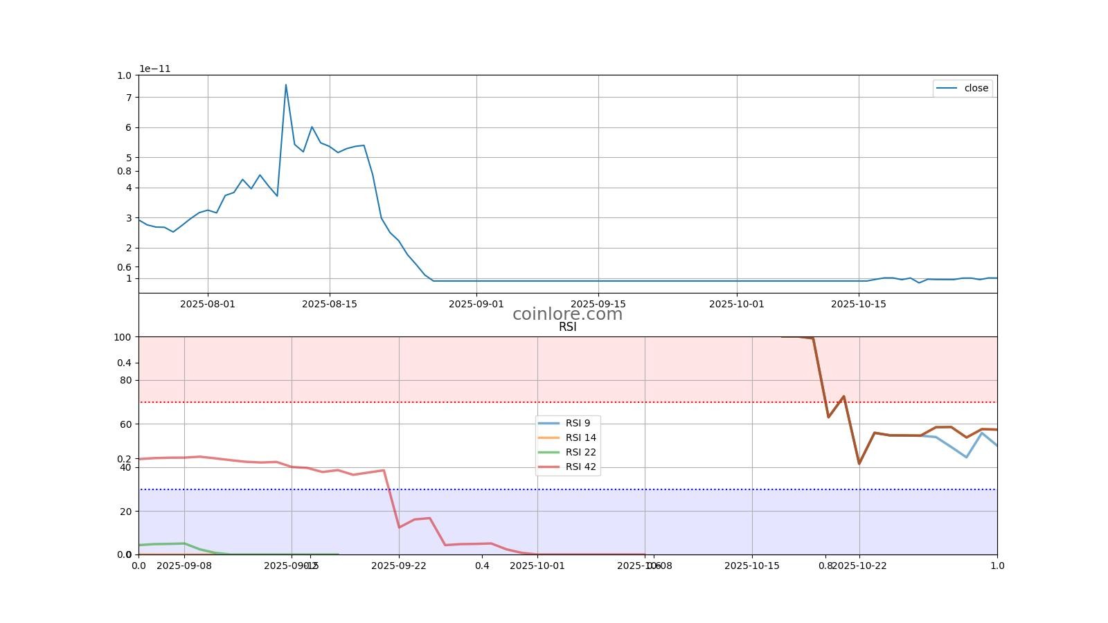 BullBear AI RSI indicator
