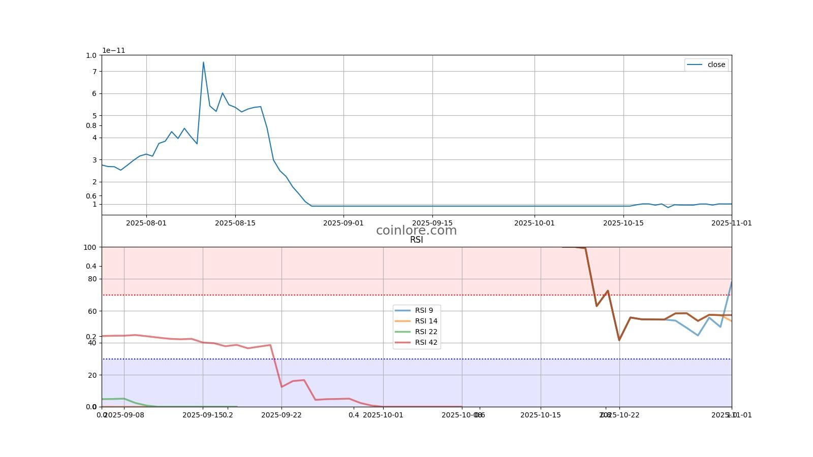 BullBear AI RSI indicator