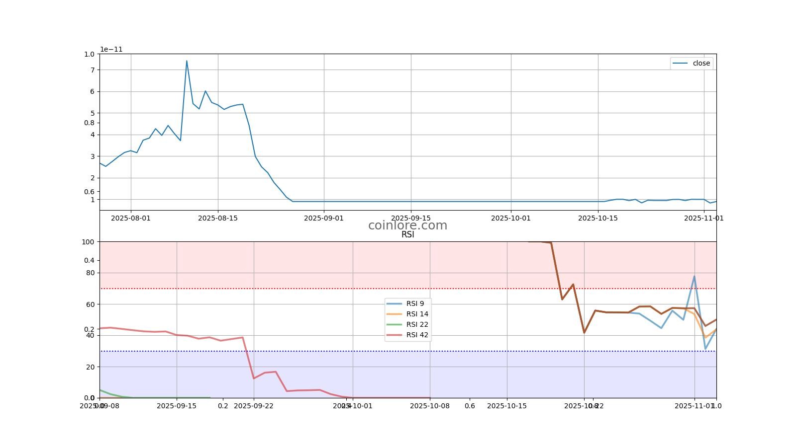 BullBear AI RSI indicator