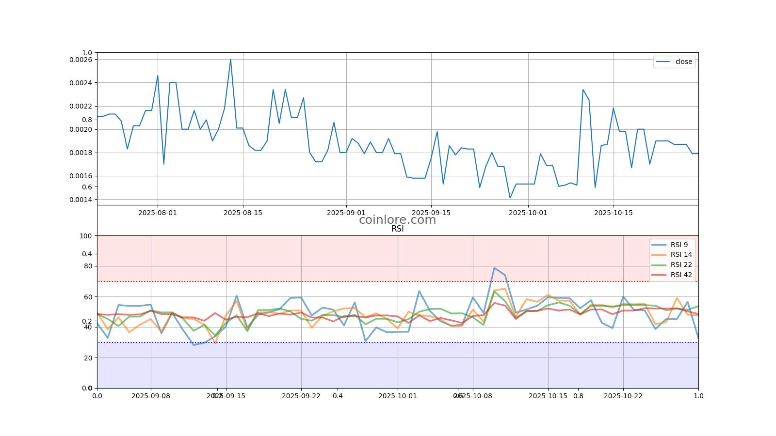 BullDogito RSI indicator