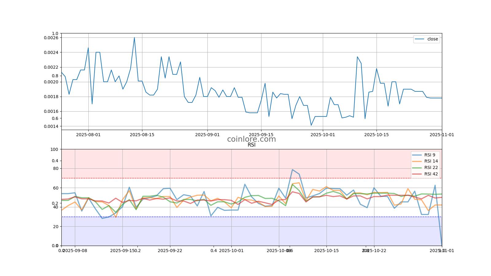 BullDogito RSI indicator