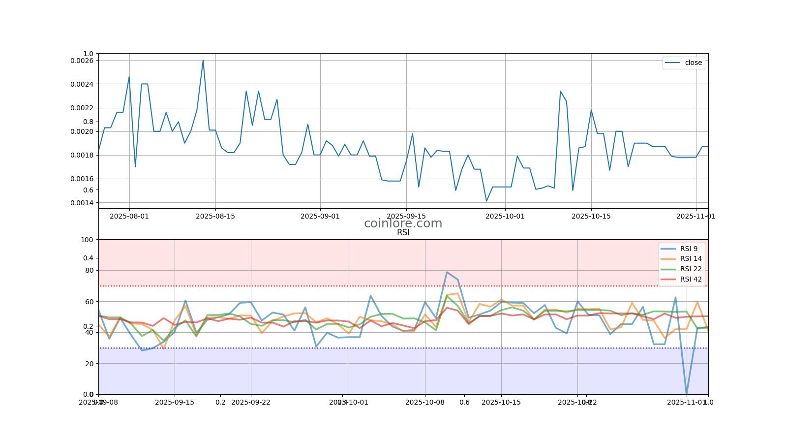 BullDogito RSI indicator