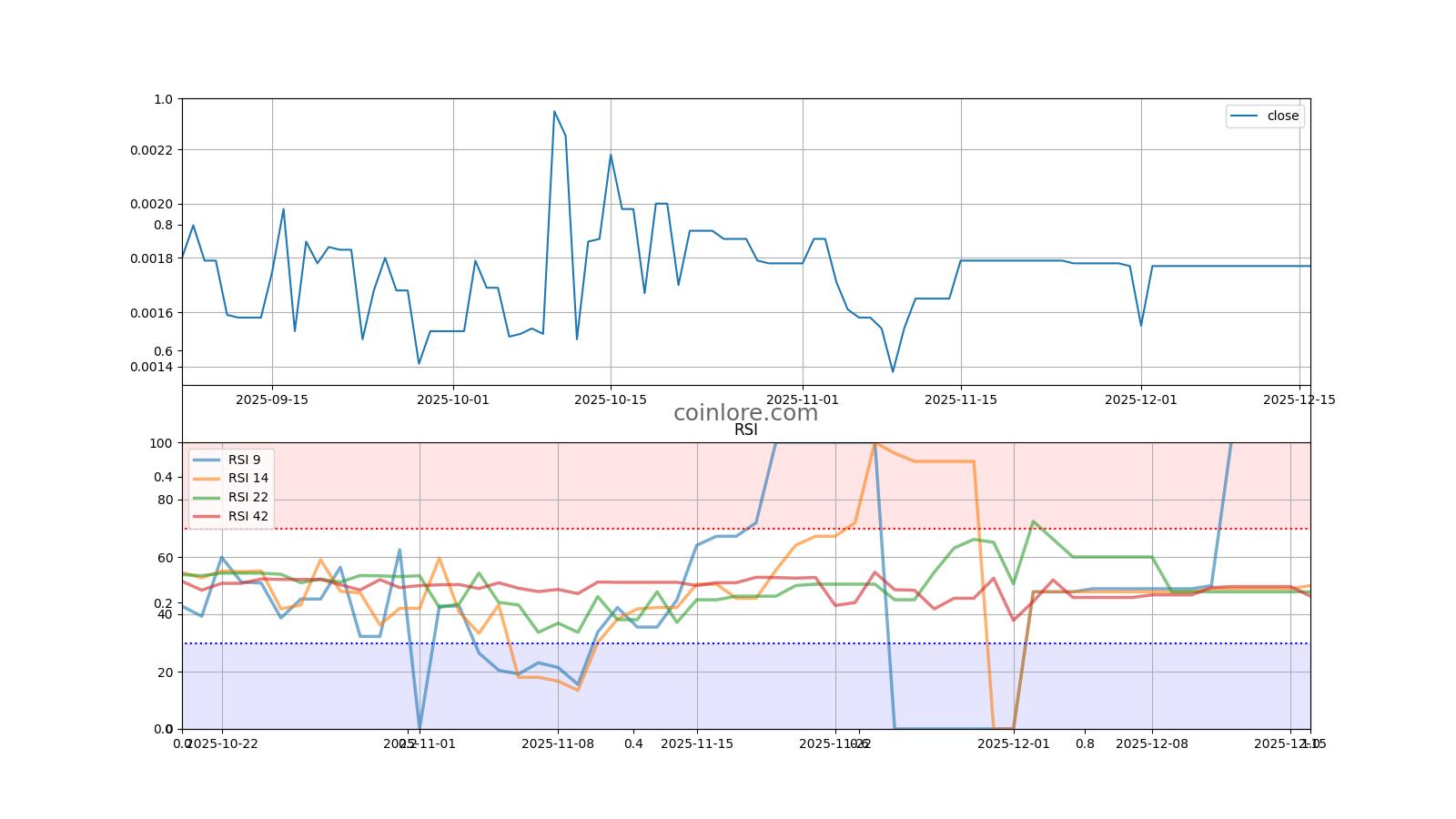 BullDogito RSI indicator