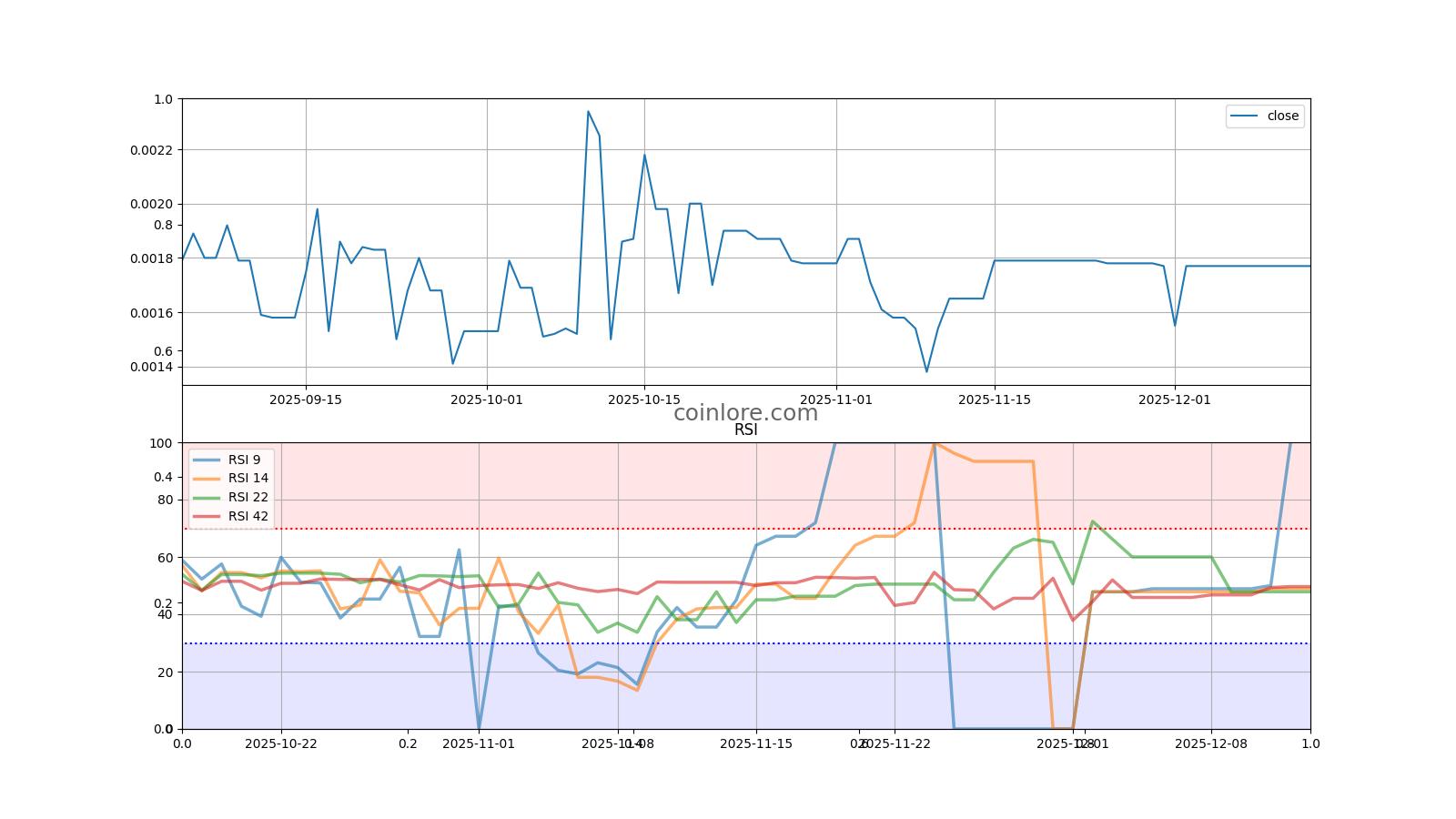 BullDogito RSI indicator