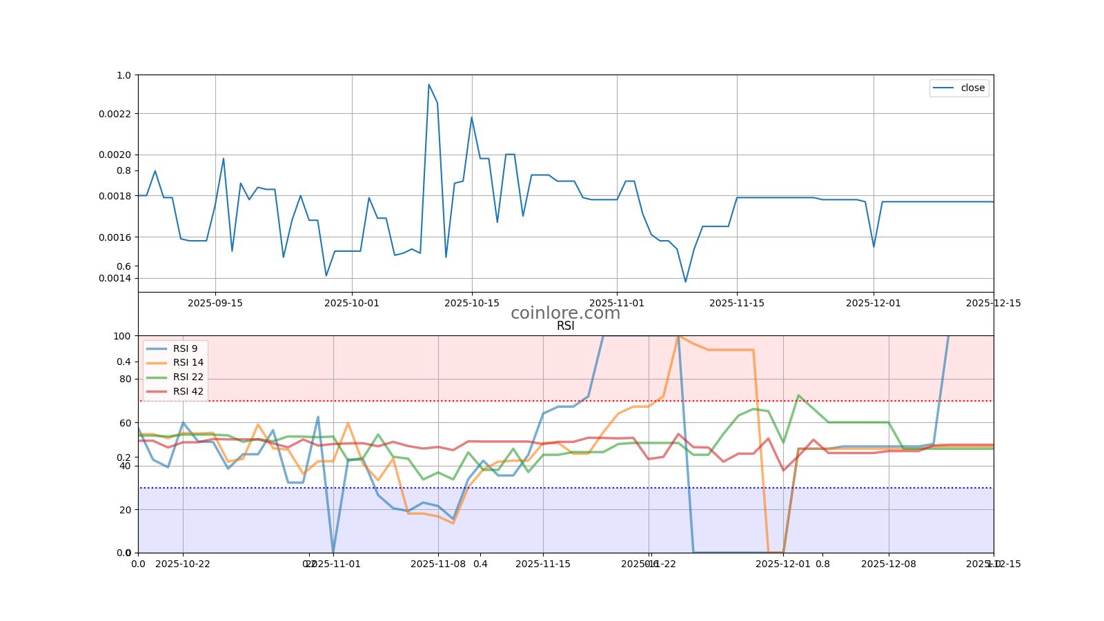 BullDogito RSI indicator