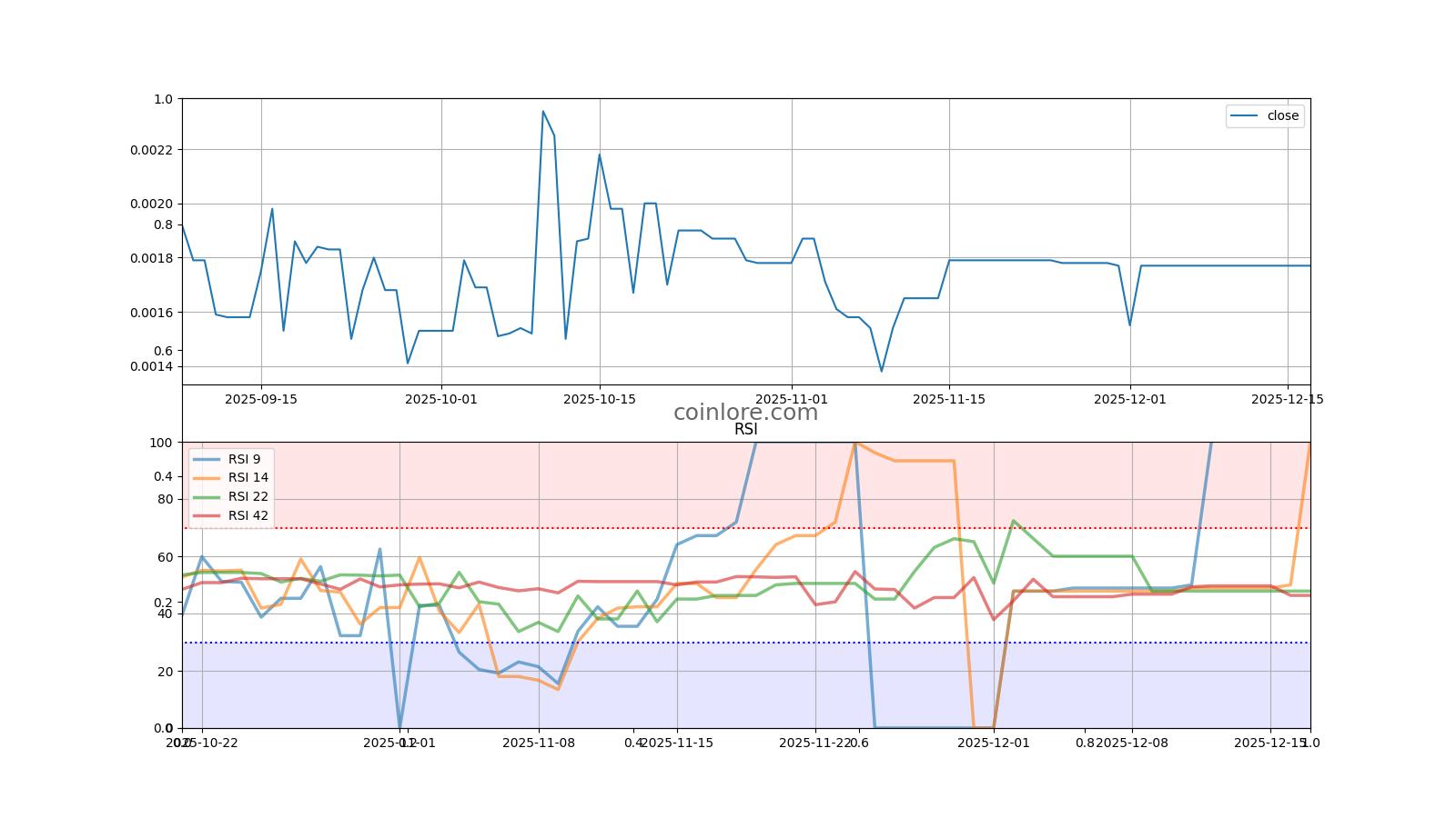BullDogito RSI indicator