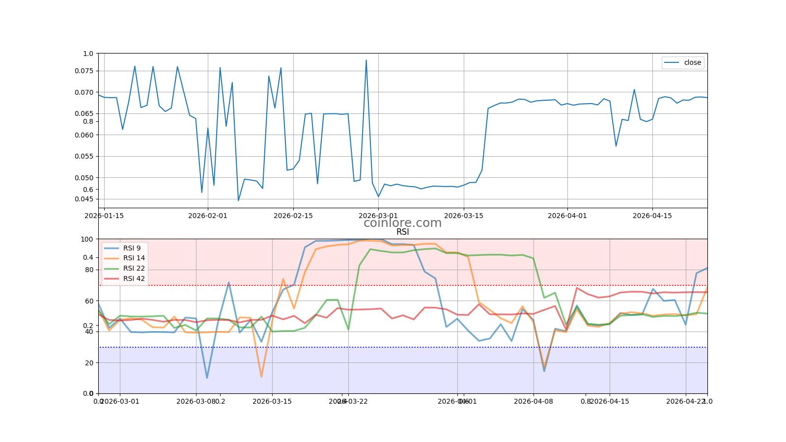 Bullion RSI indicator