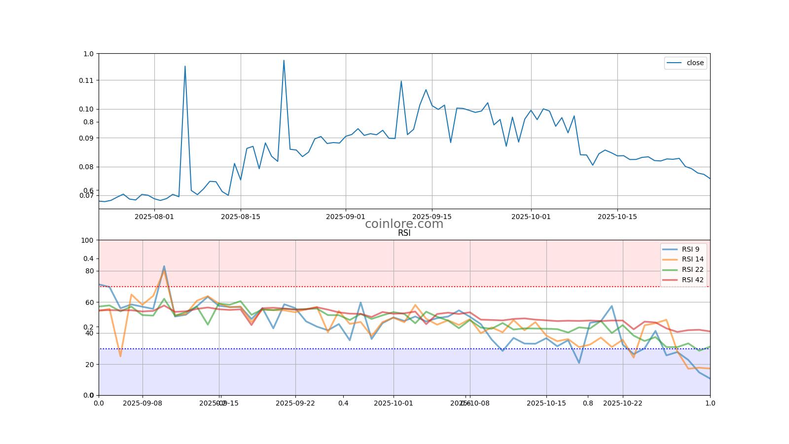 Bullion RSI indicator