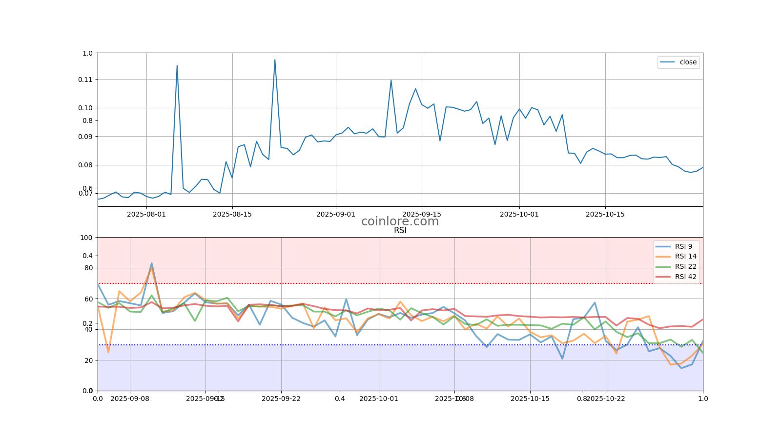 Bullion RSI indicator