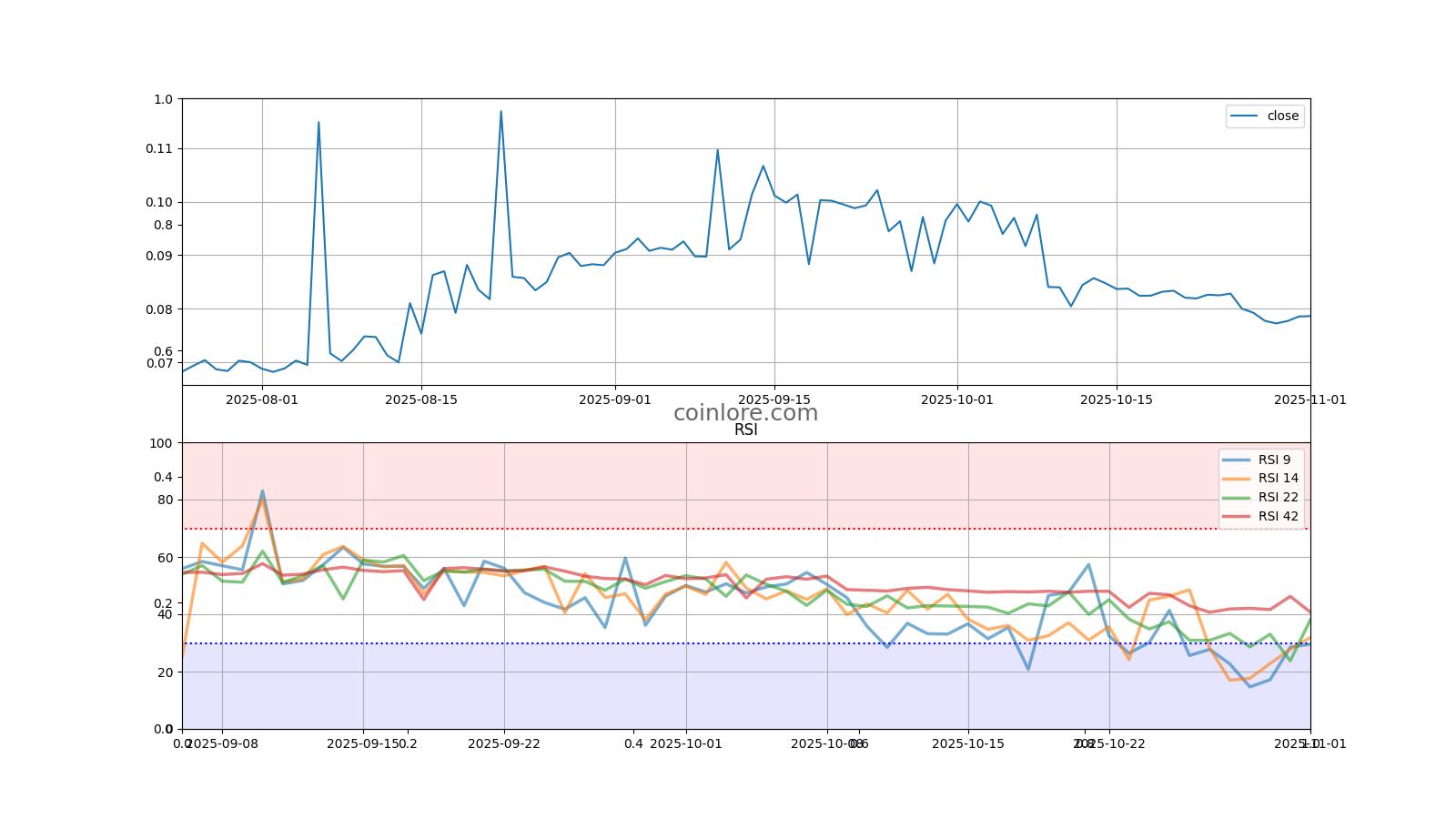Bullion RSI indicator