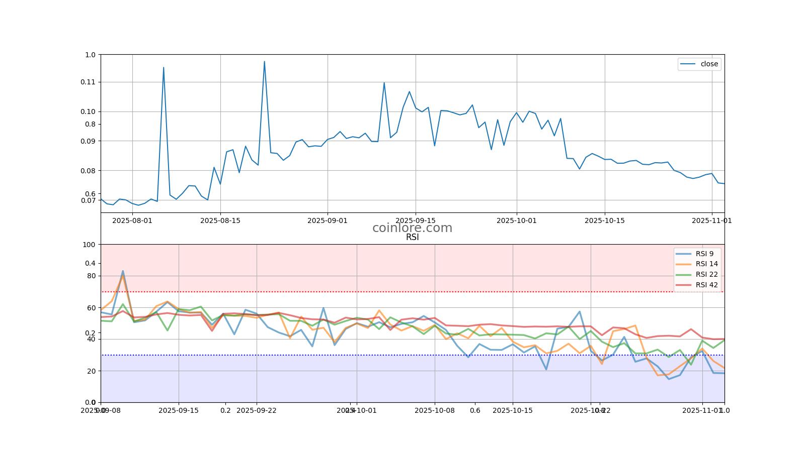 Bullion RSI indicator