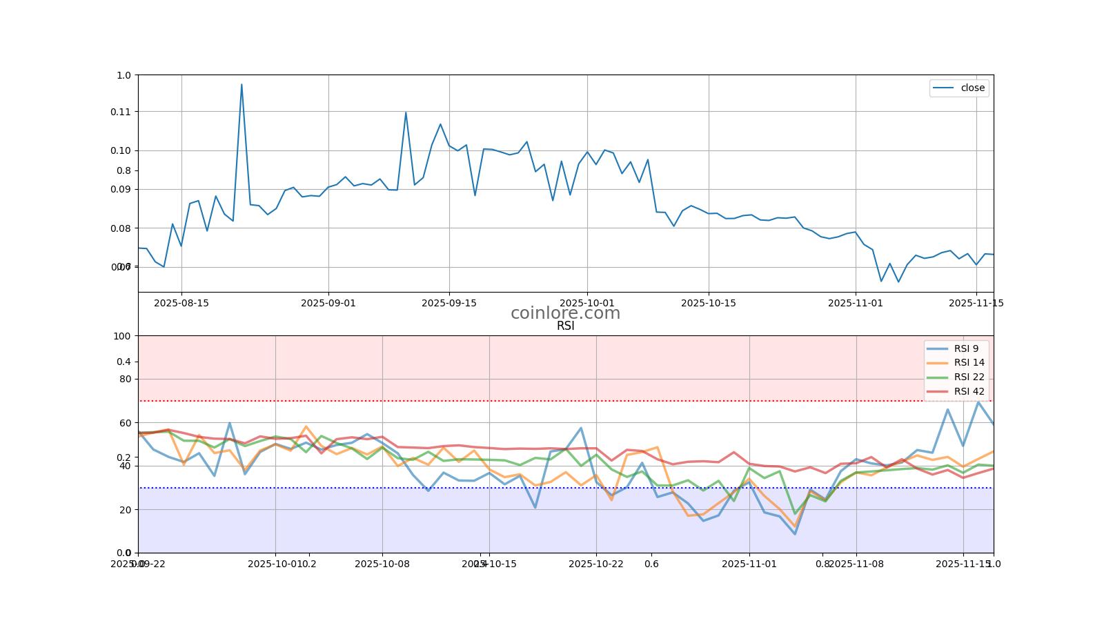 Bullion RSI indicator