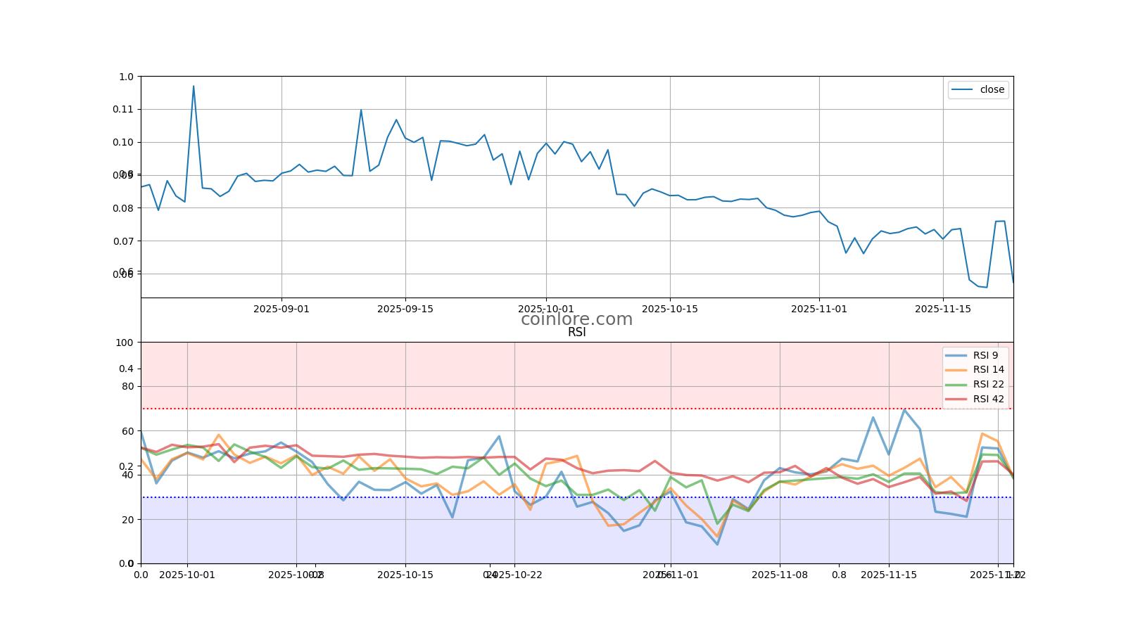 Bullion RSI indicator