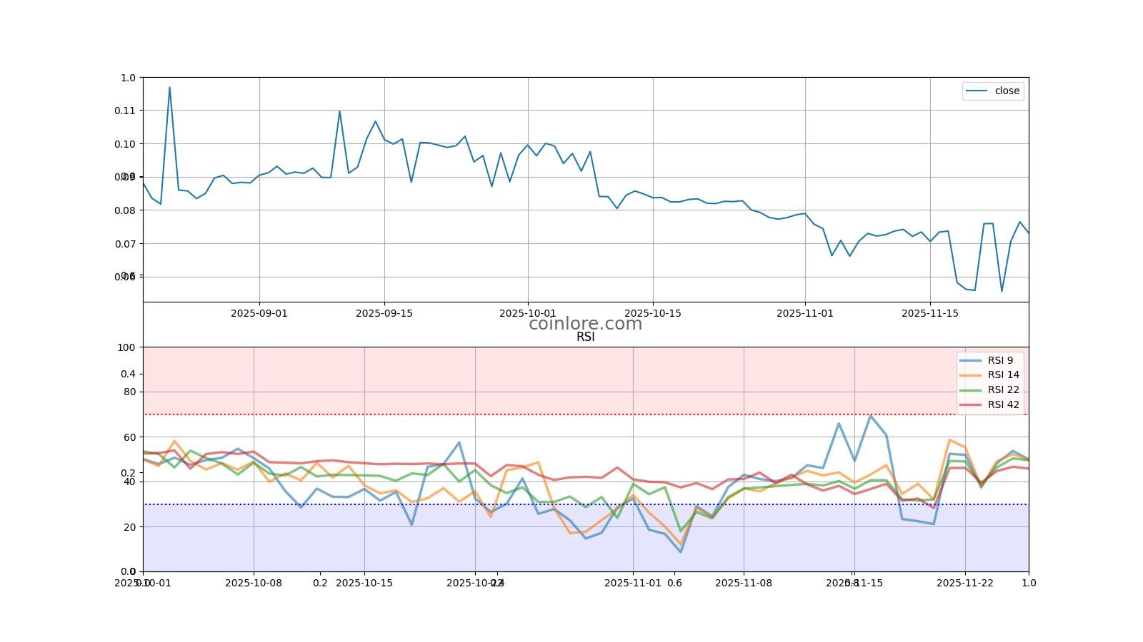 Bullion RSI indicator