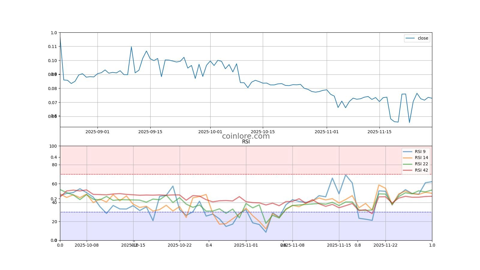 Bullion RSI indicator