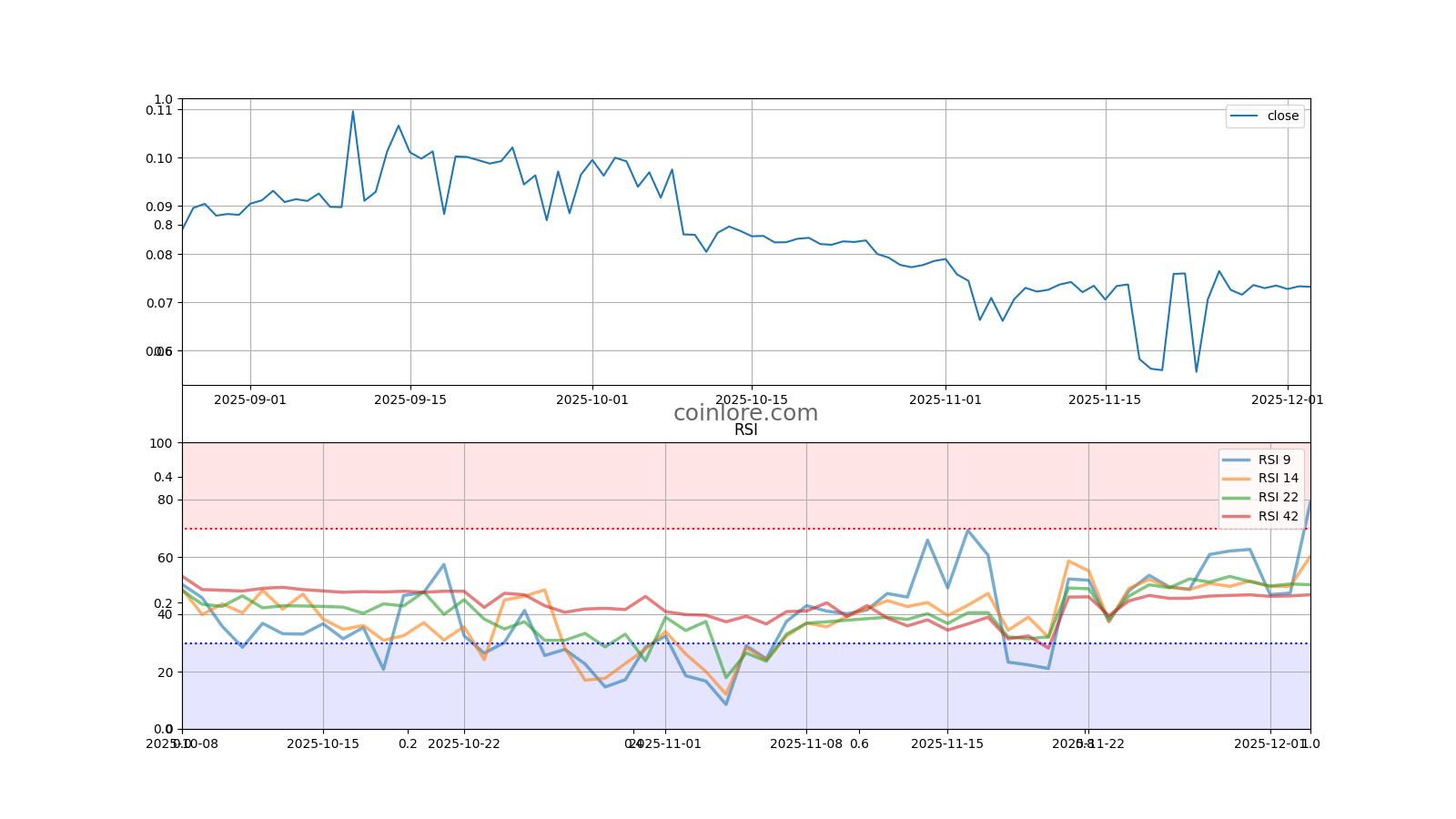 Bullion RSI indicator