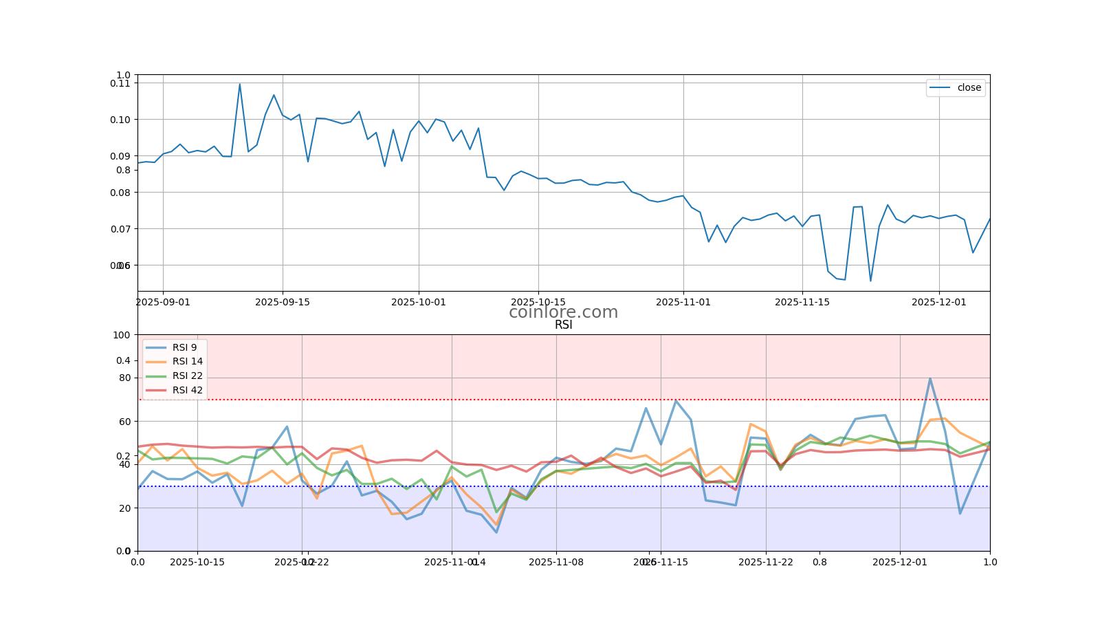 Bullion RSI indicator