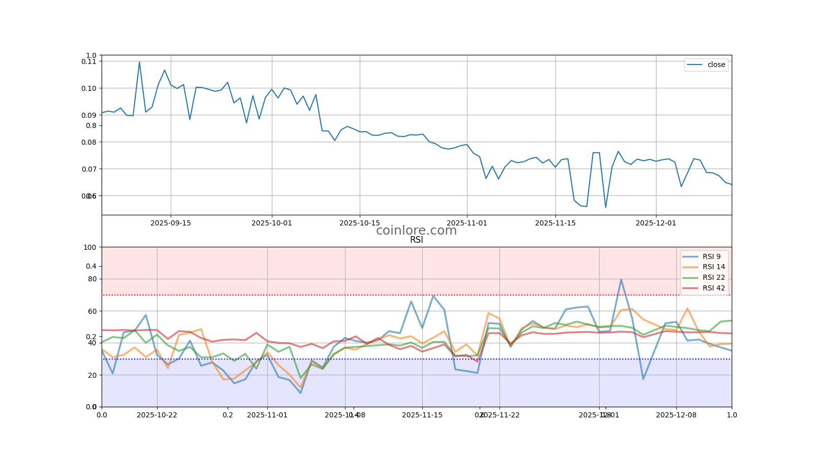 Bullion RSI indicator