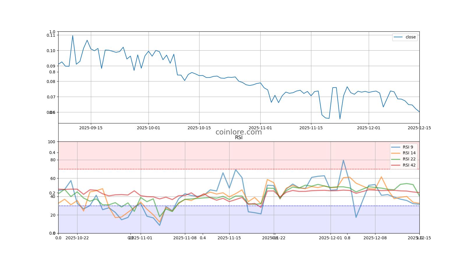 Bullion RSI indicator