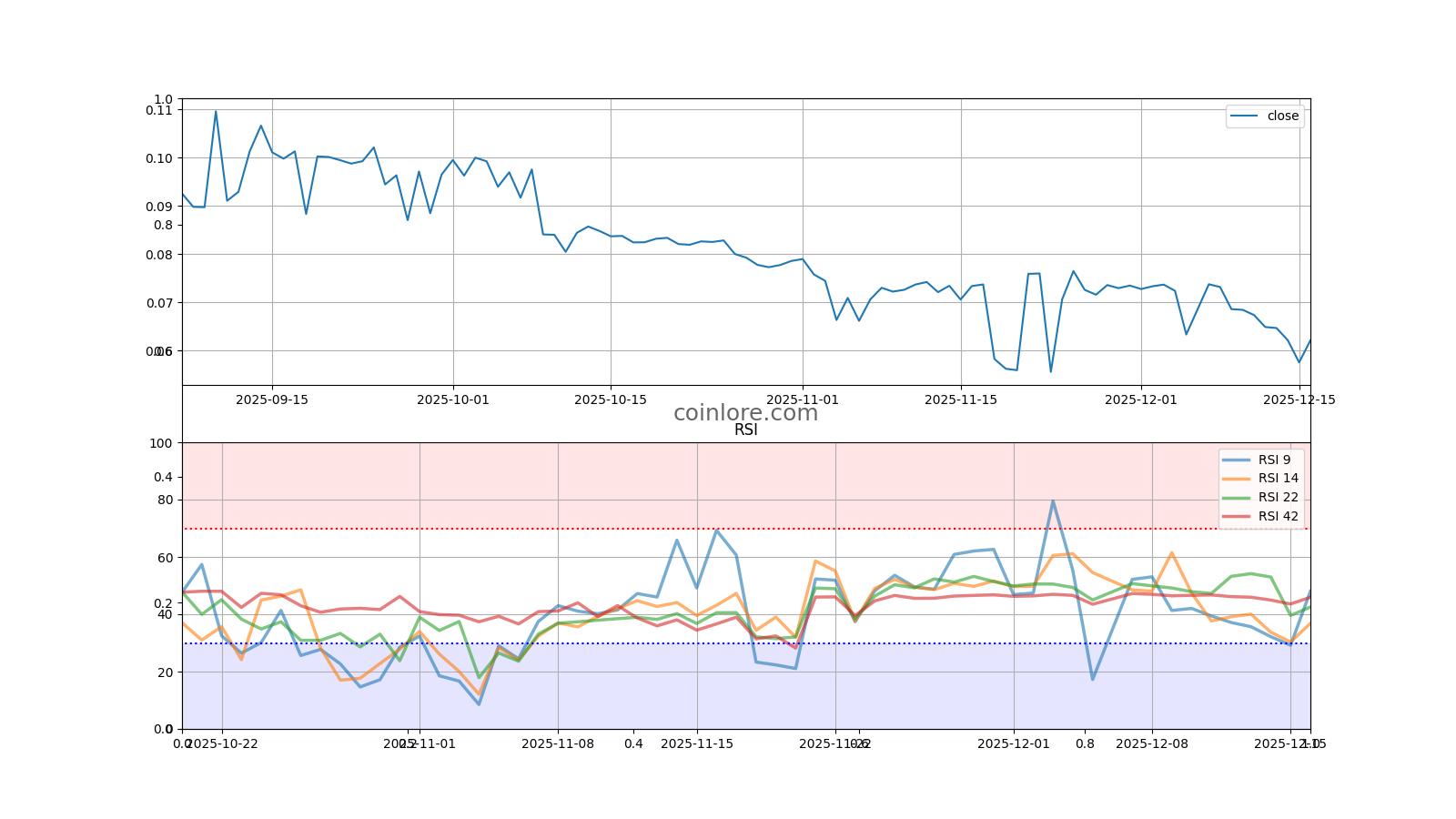 Bullion RSI indicator