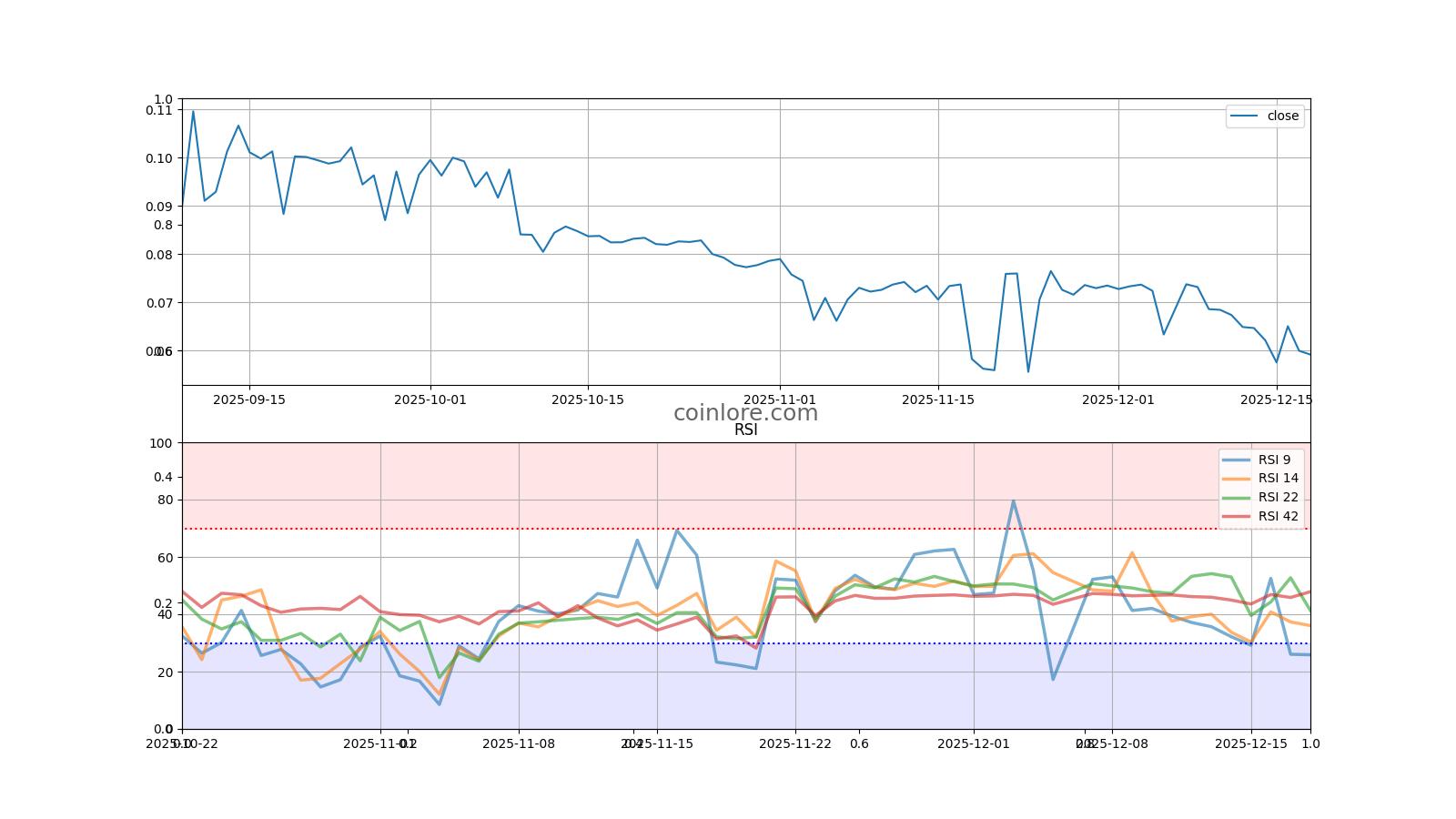 Bullion RSI indicator