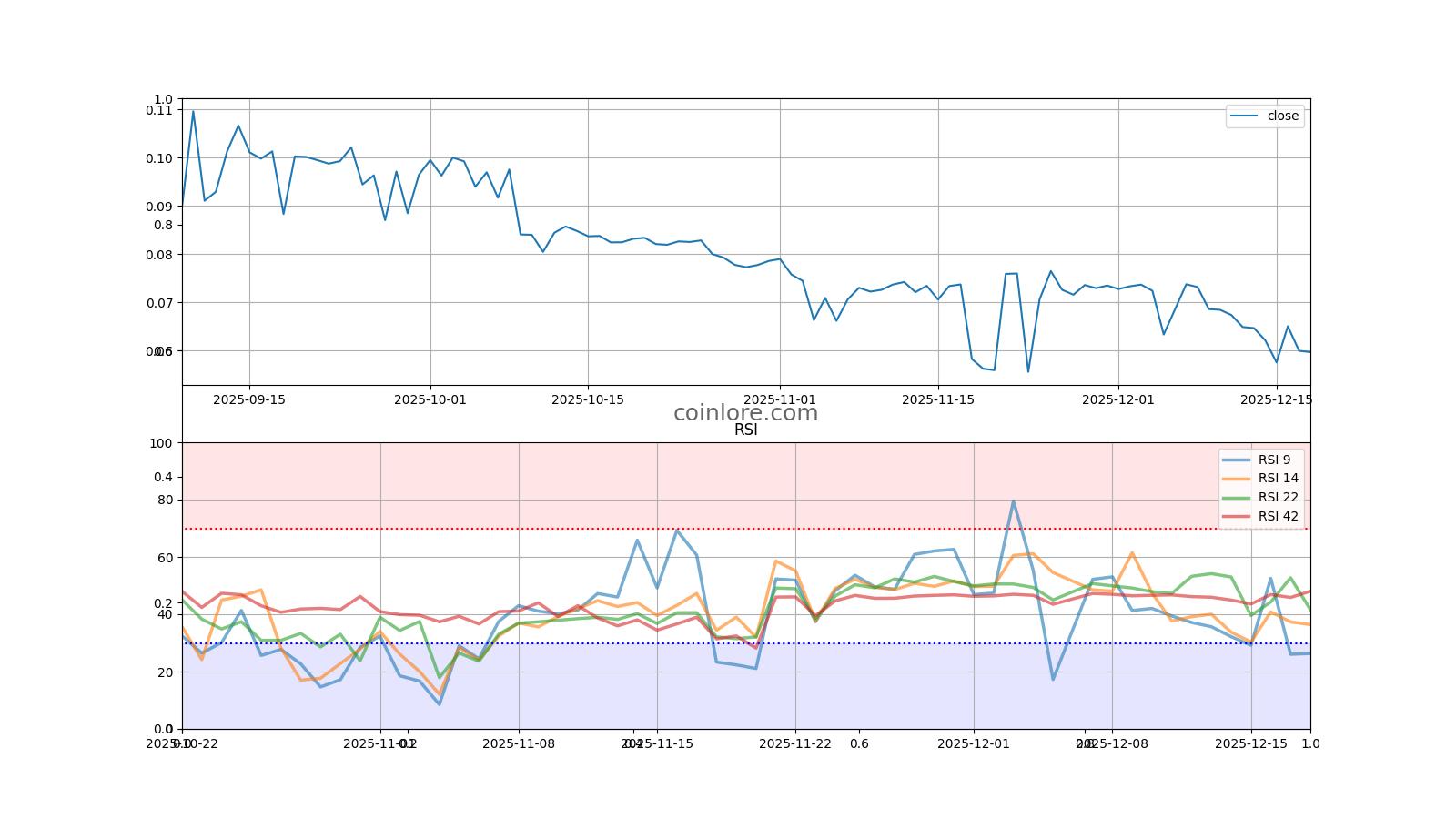 Bullion RSI indicator
