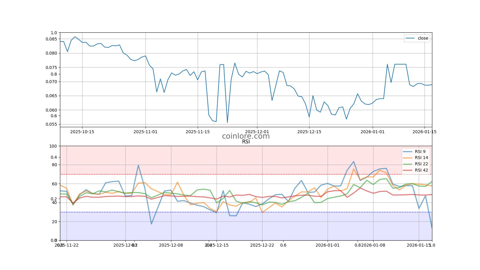 Bullion RSI indicator