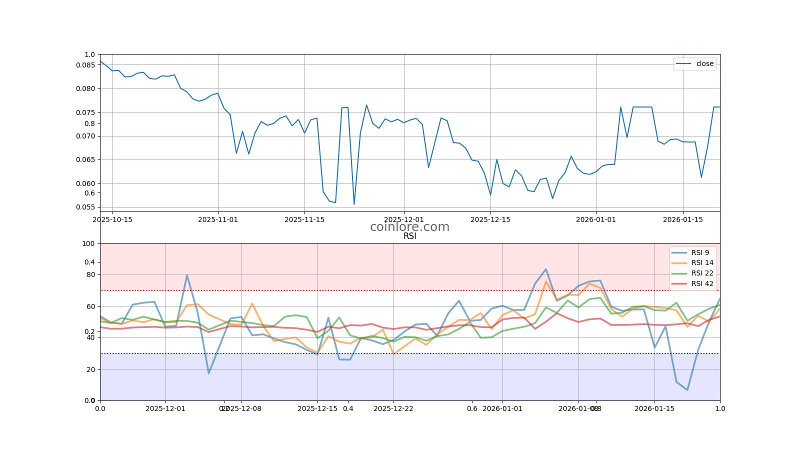 Bullion RSI indicator