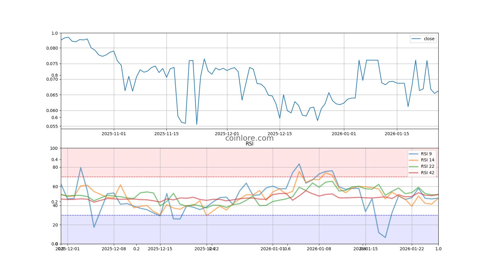 Bullion RSI indicator