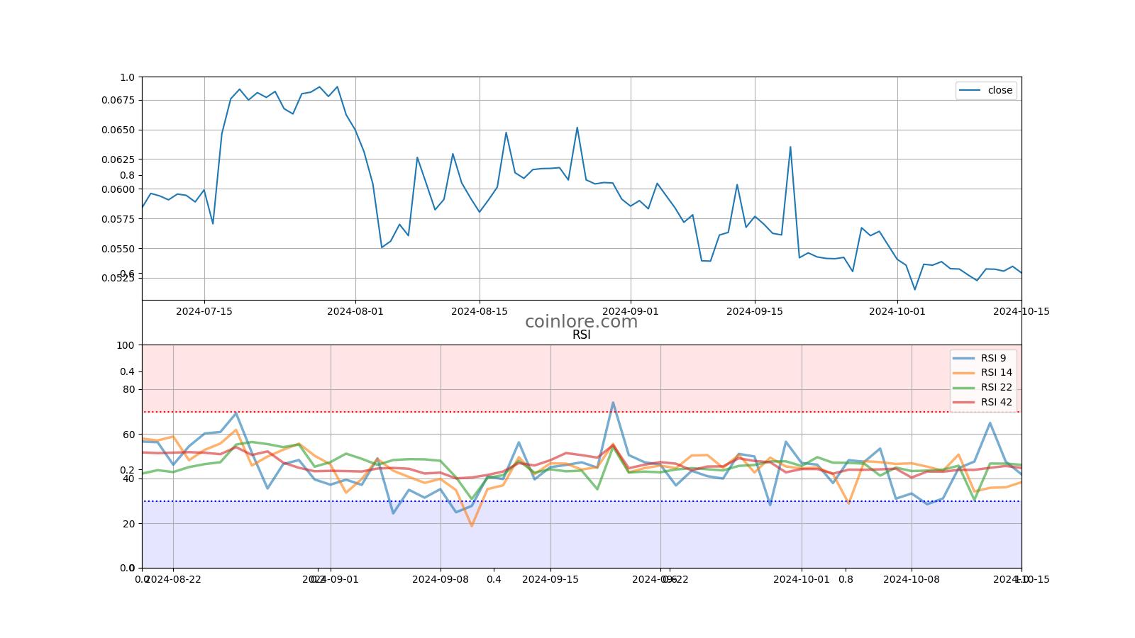 Bullion RSI indicator