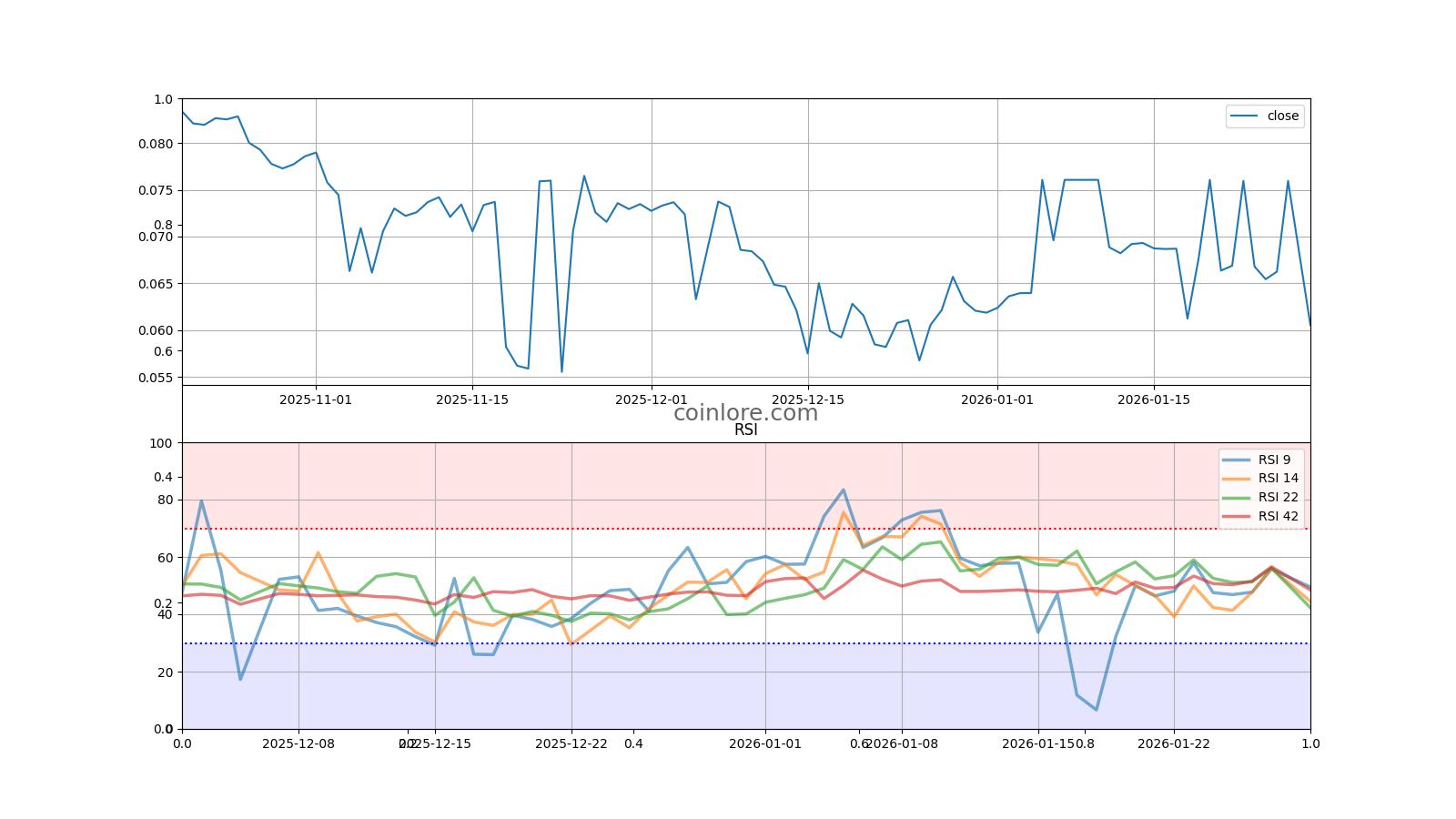 Bullion RSI indicator