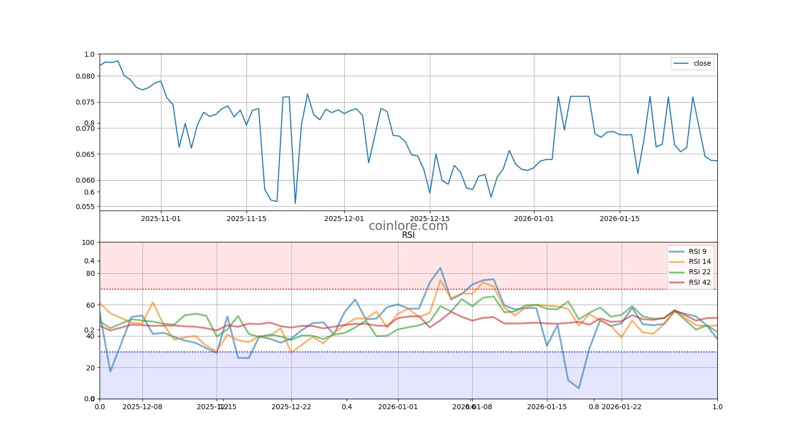 Bullion RSI indicator