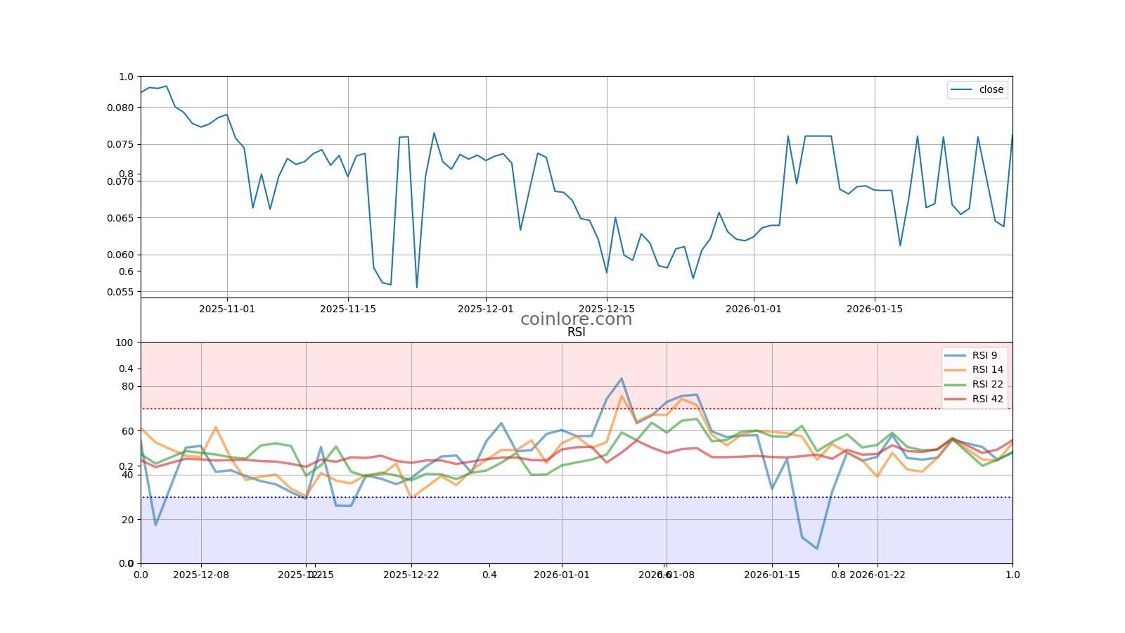 Bullion RSI indicator