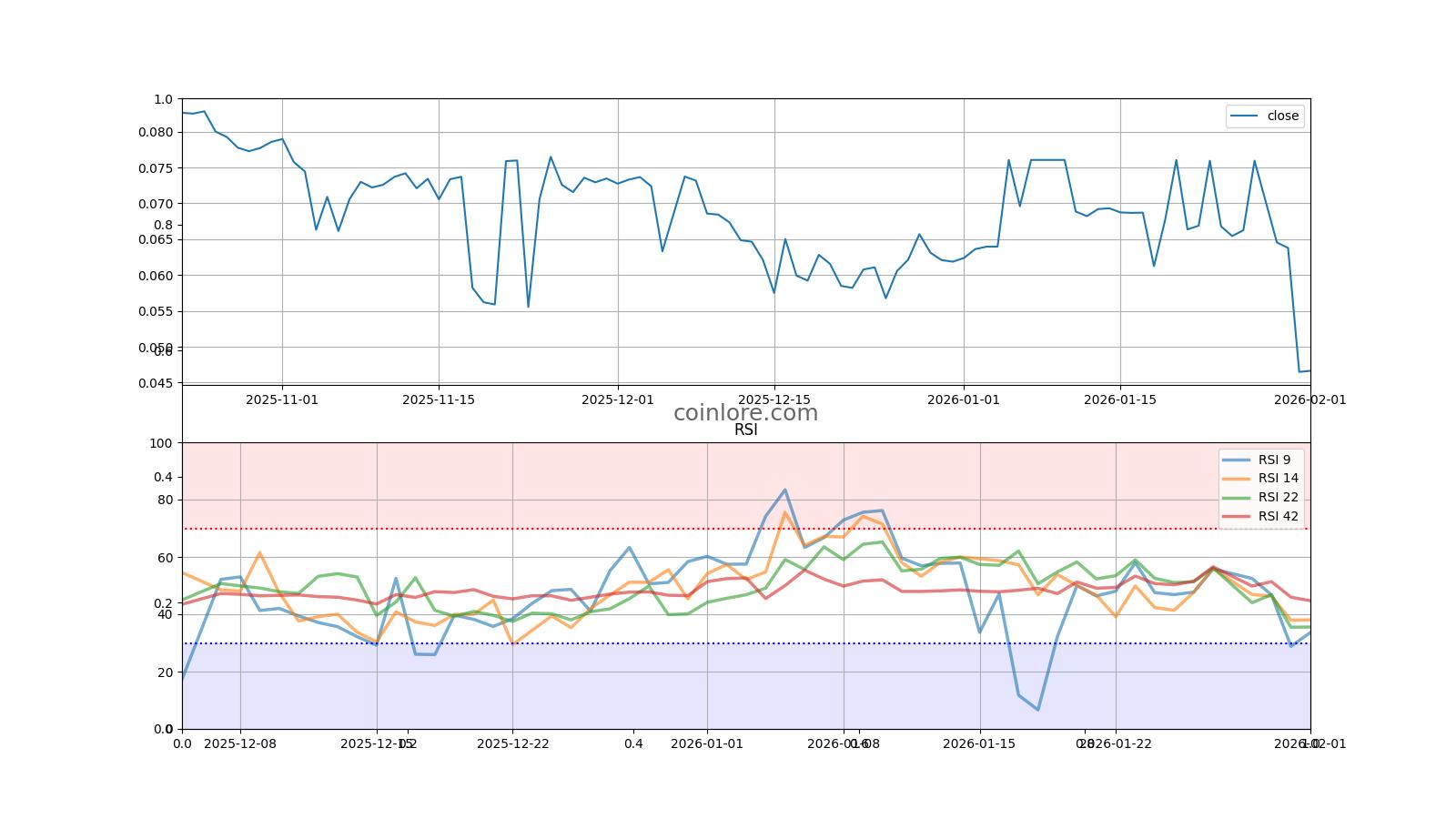Bullion RSI indicator