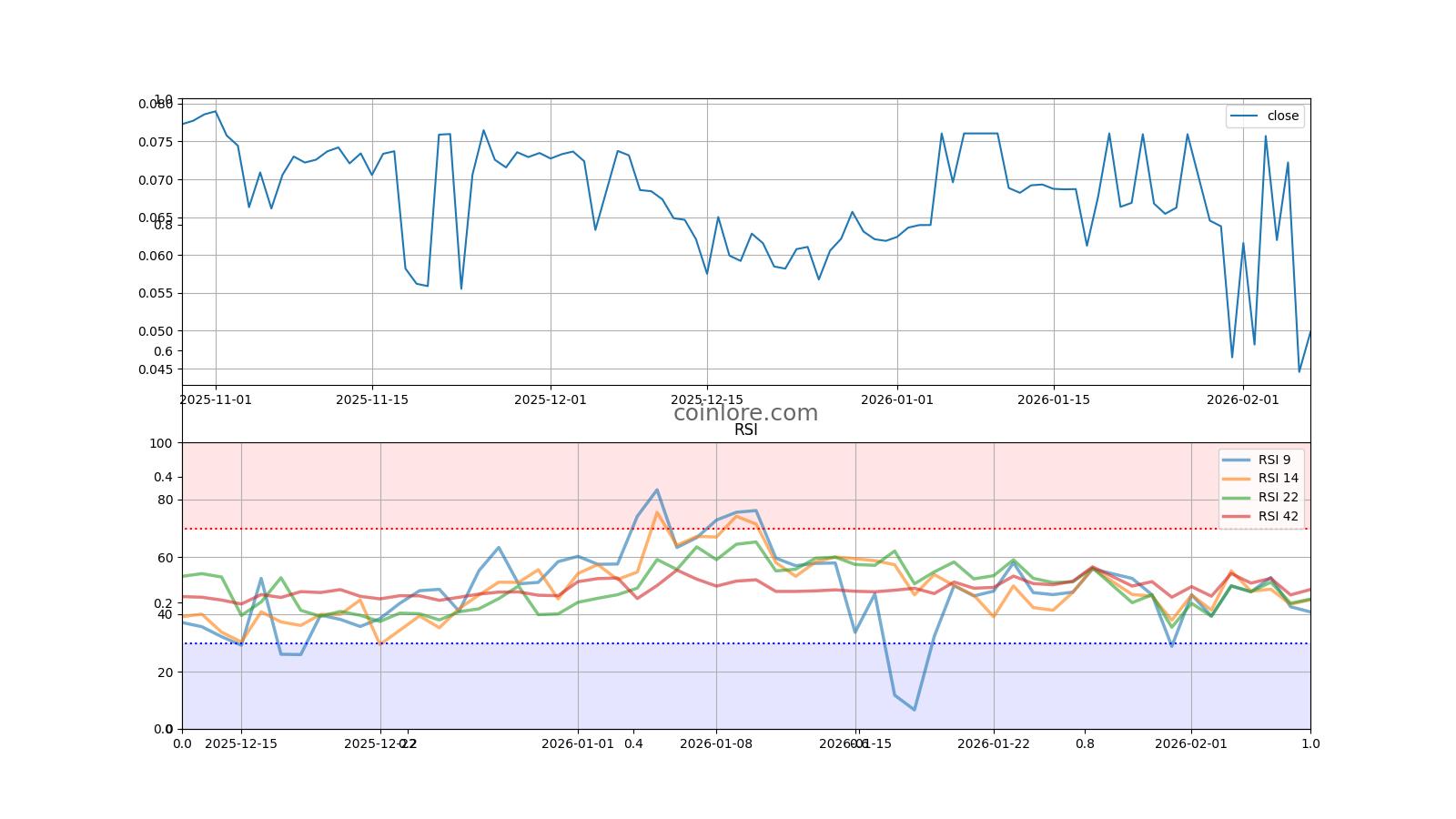 Bullion RSI indicator