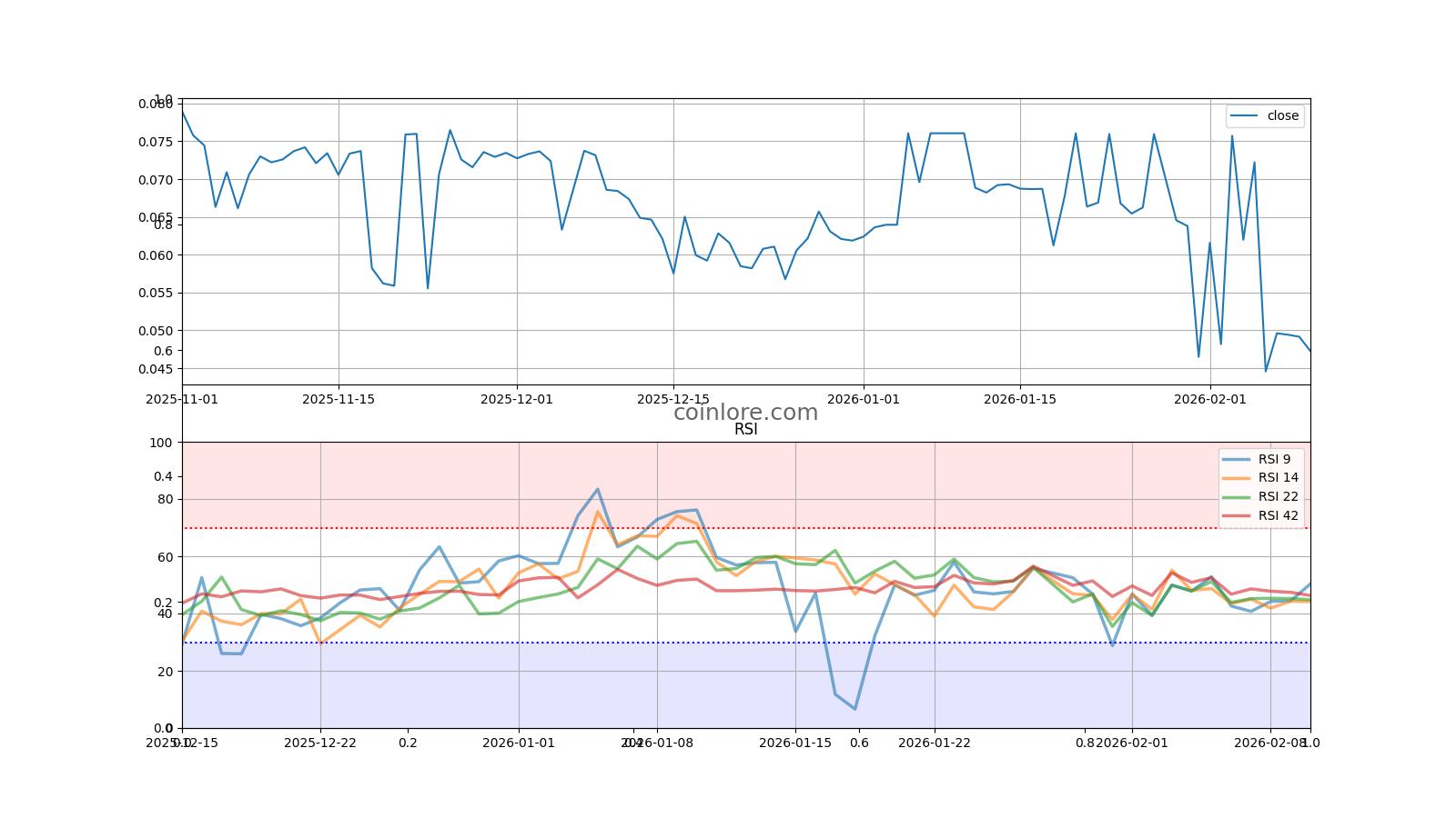 Bullion RSI indicator