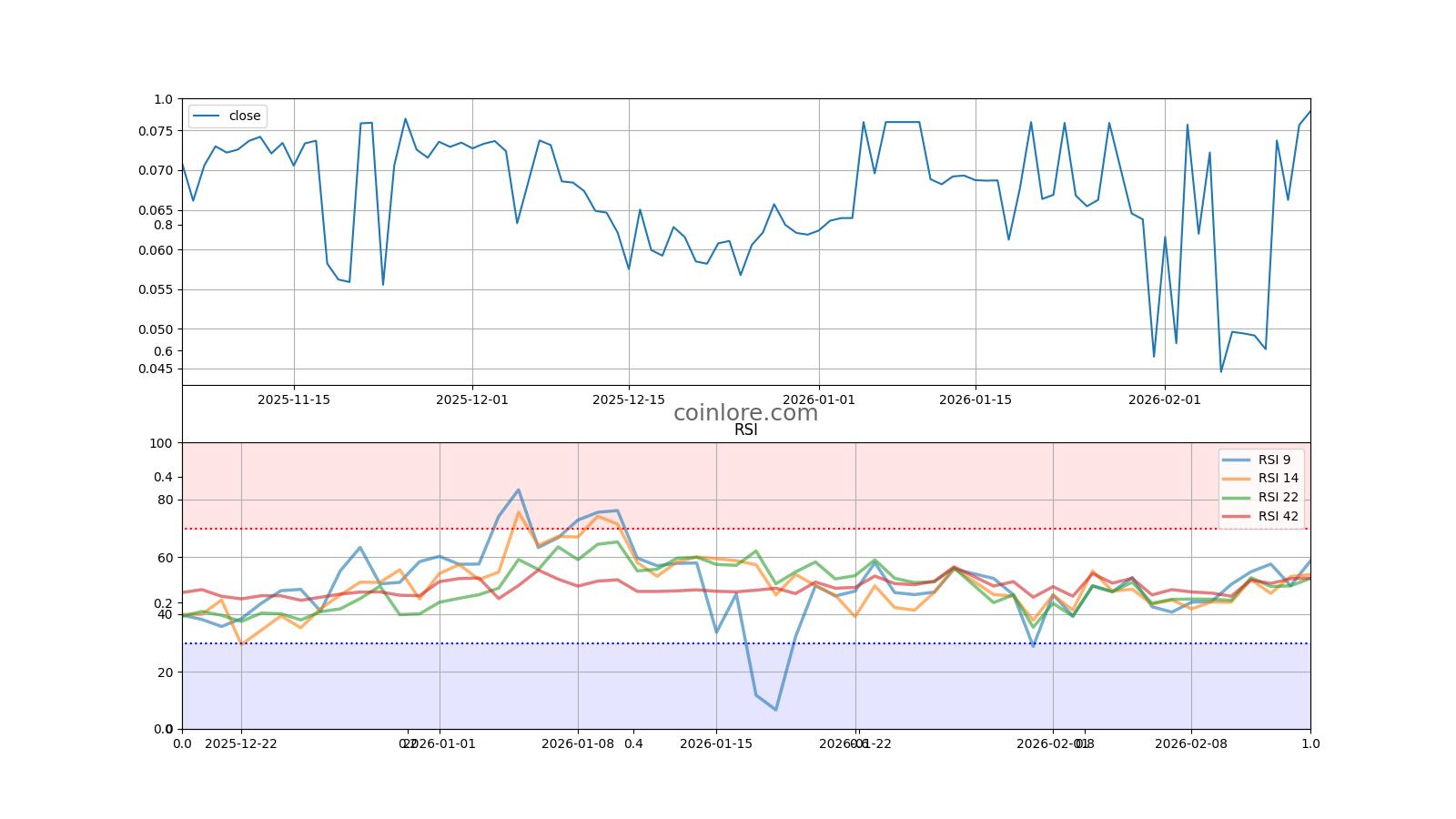 Bullion RSI indicator