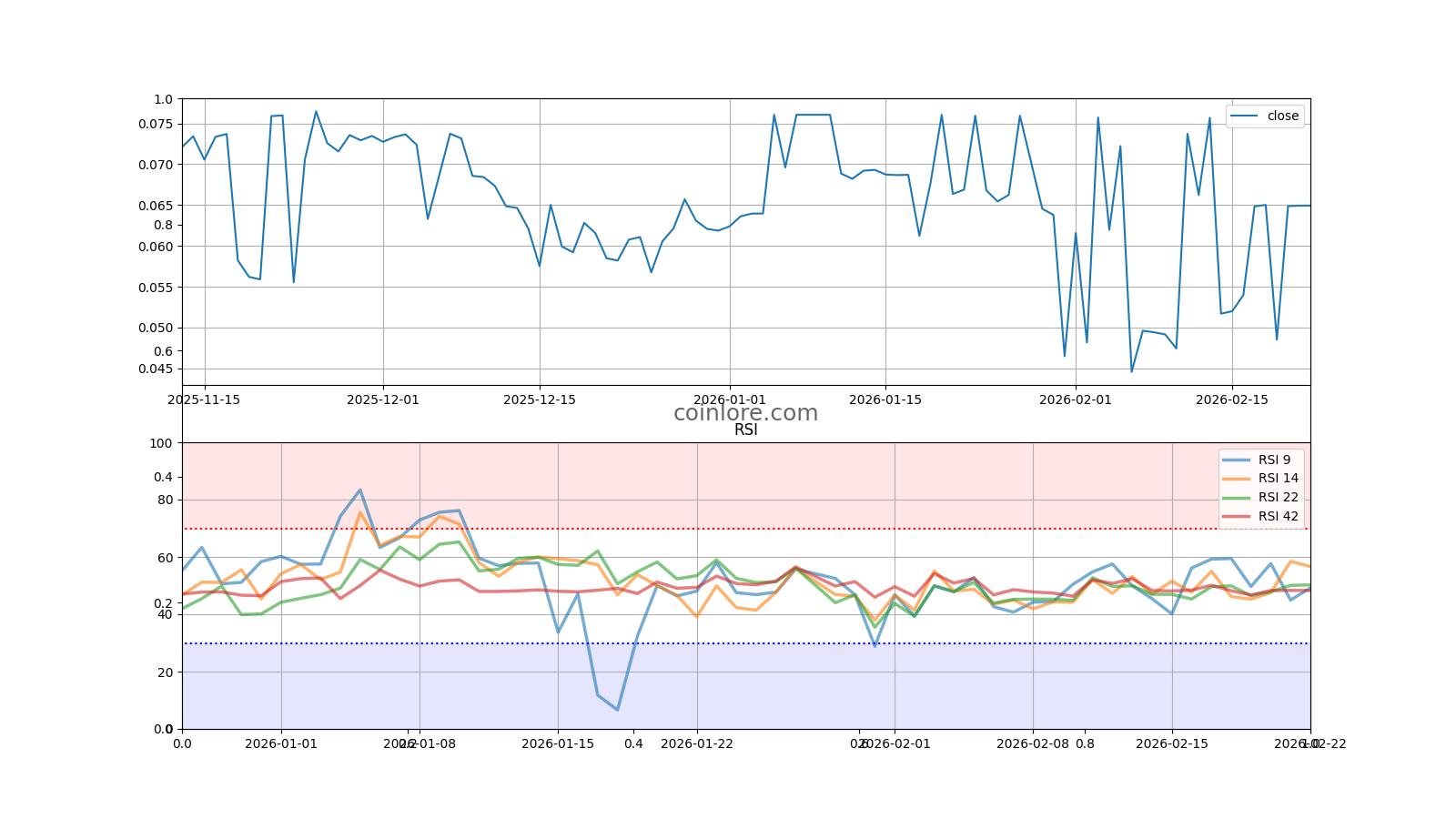 Bullion RSI indicator