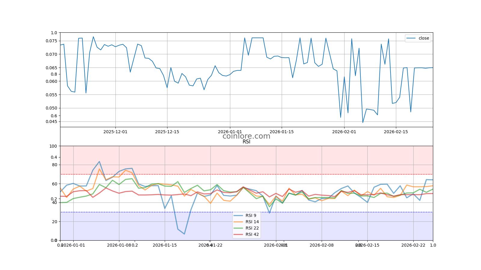 Bullion RSI indicator
