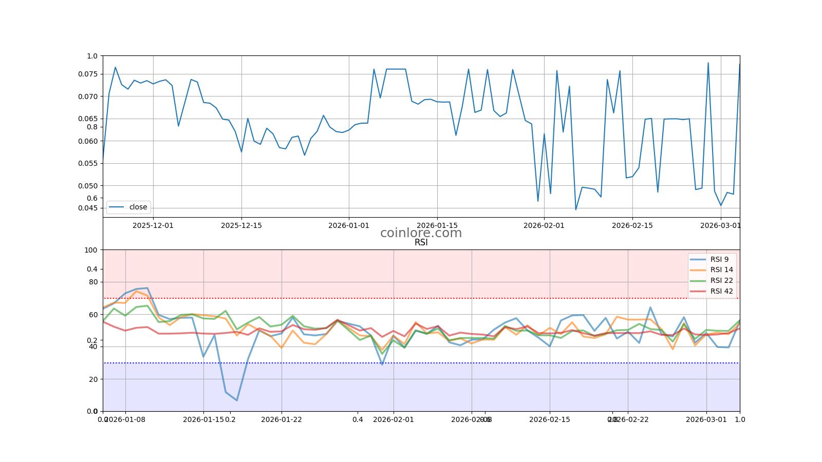 Bullion RSI indicator
