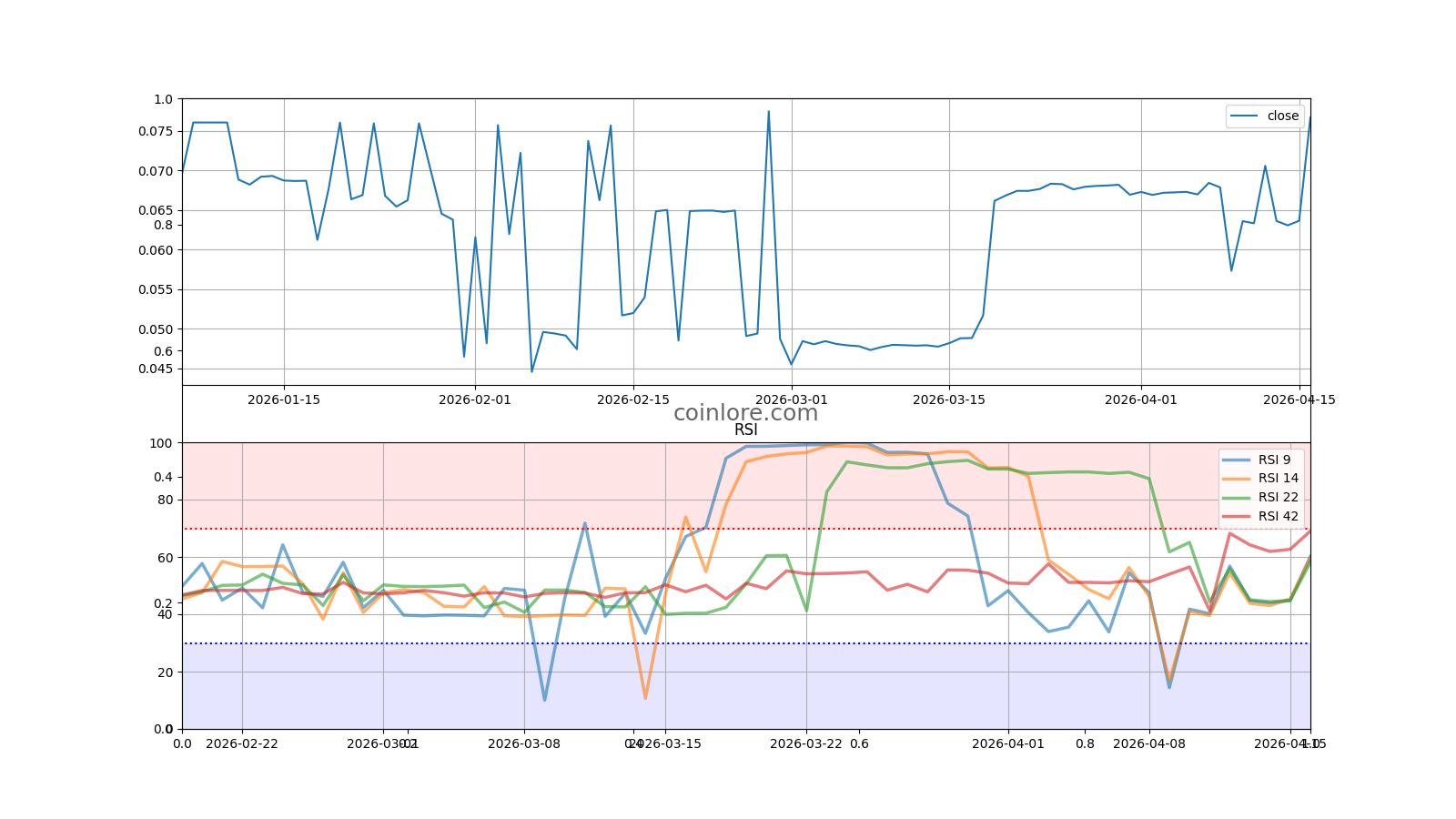 Bullion RSI indicator