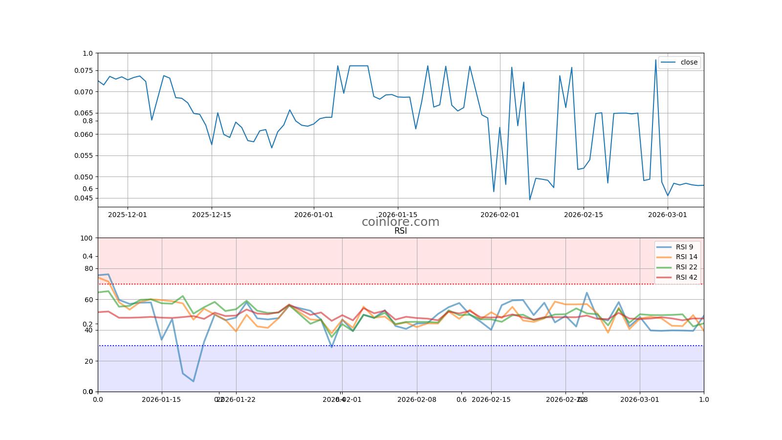 Bullion RSI indicator
