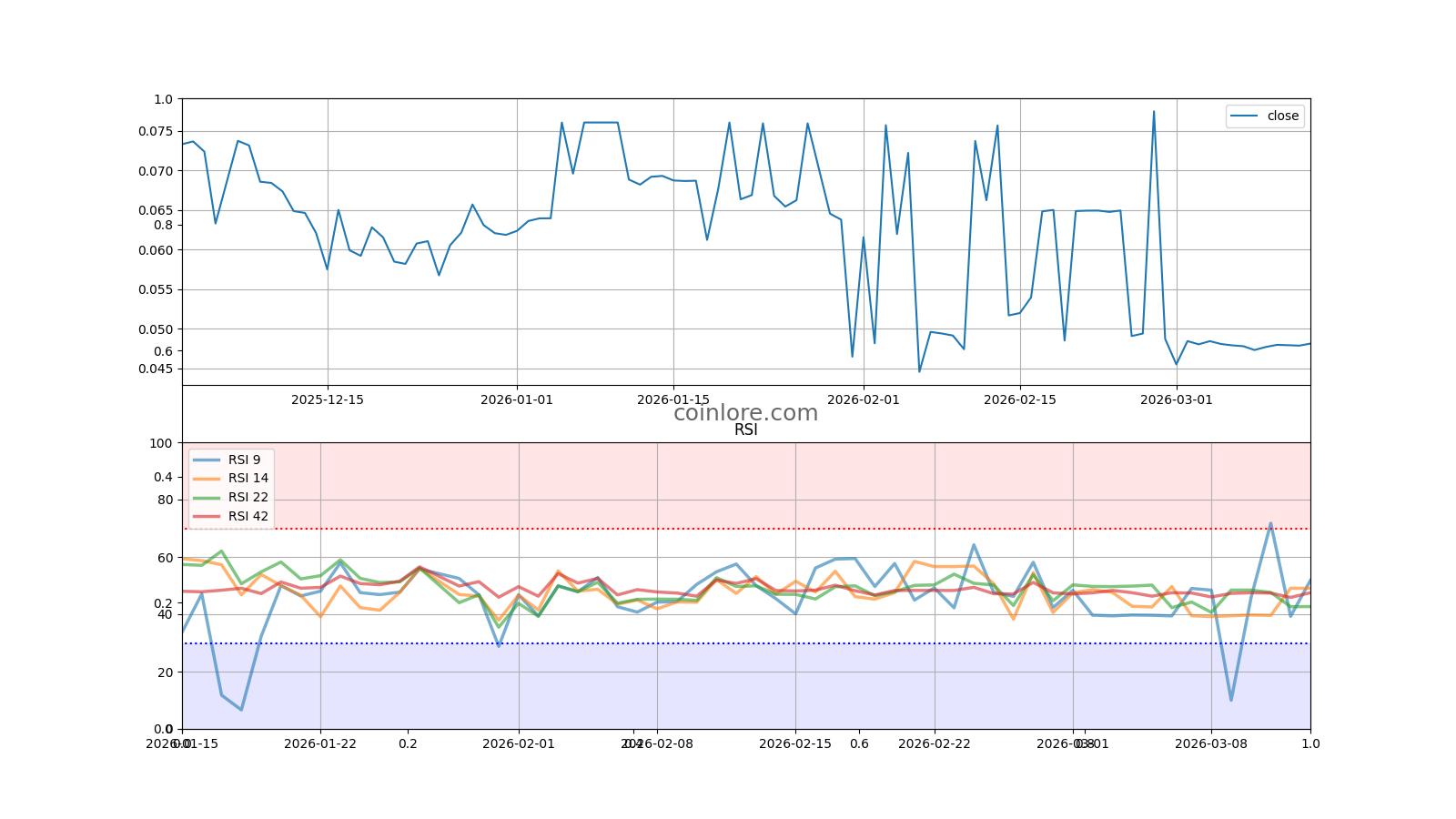 Bullion RSI indicator