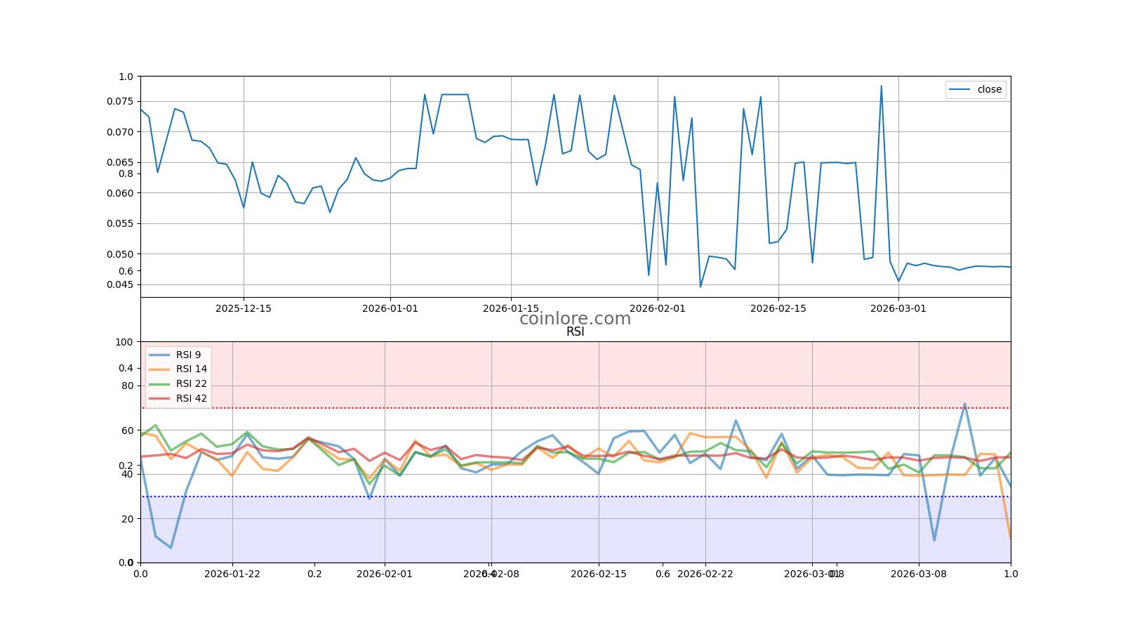 Bullion RSI indicator
