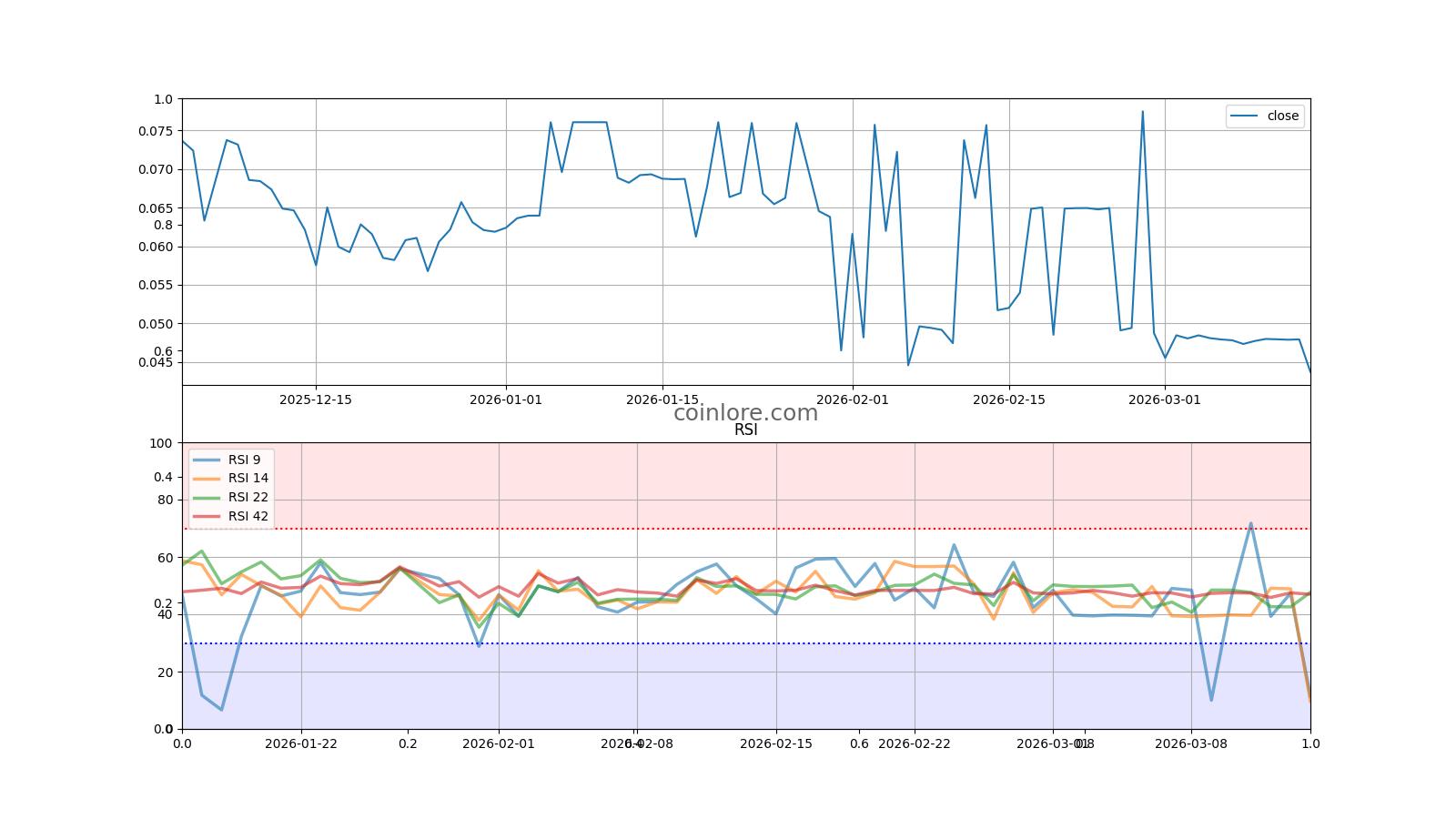 Bullion RSI indicator