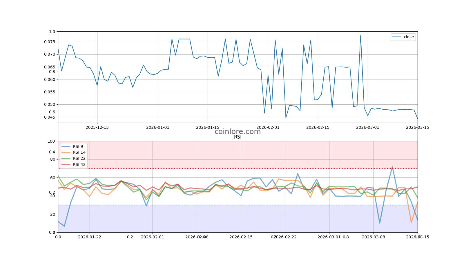 Bullion RSI indicator