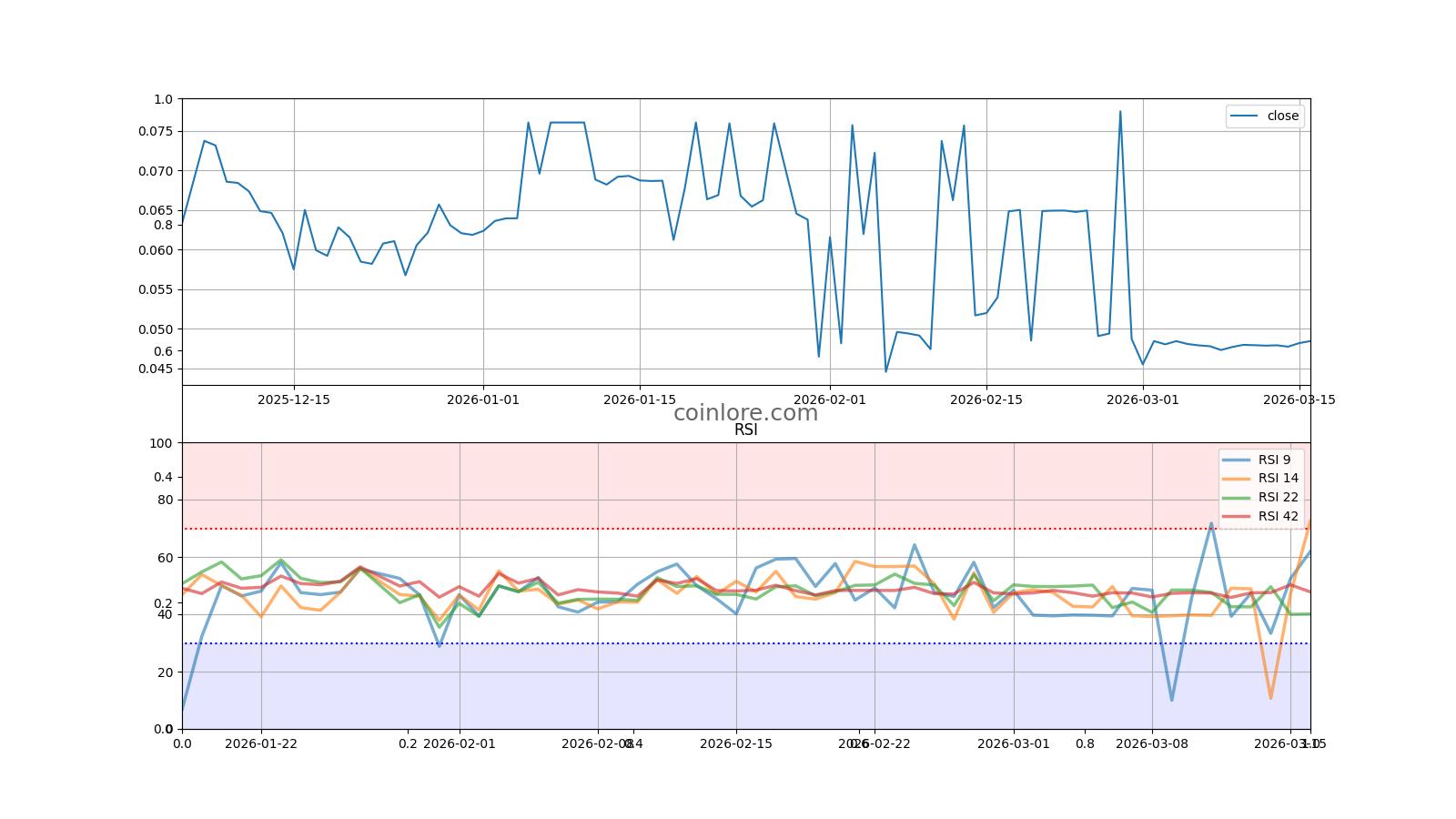 Bullion RSI indicator