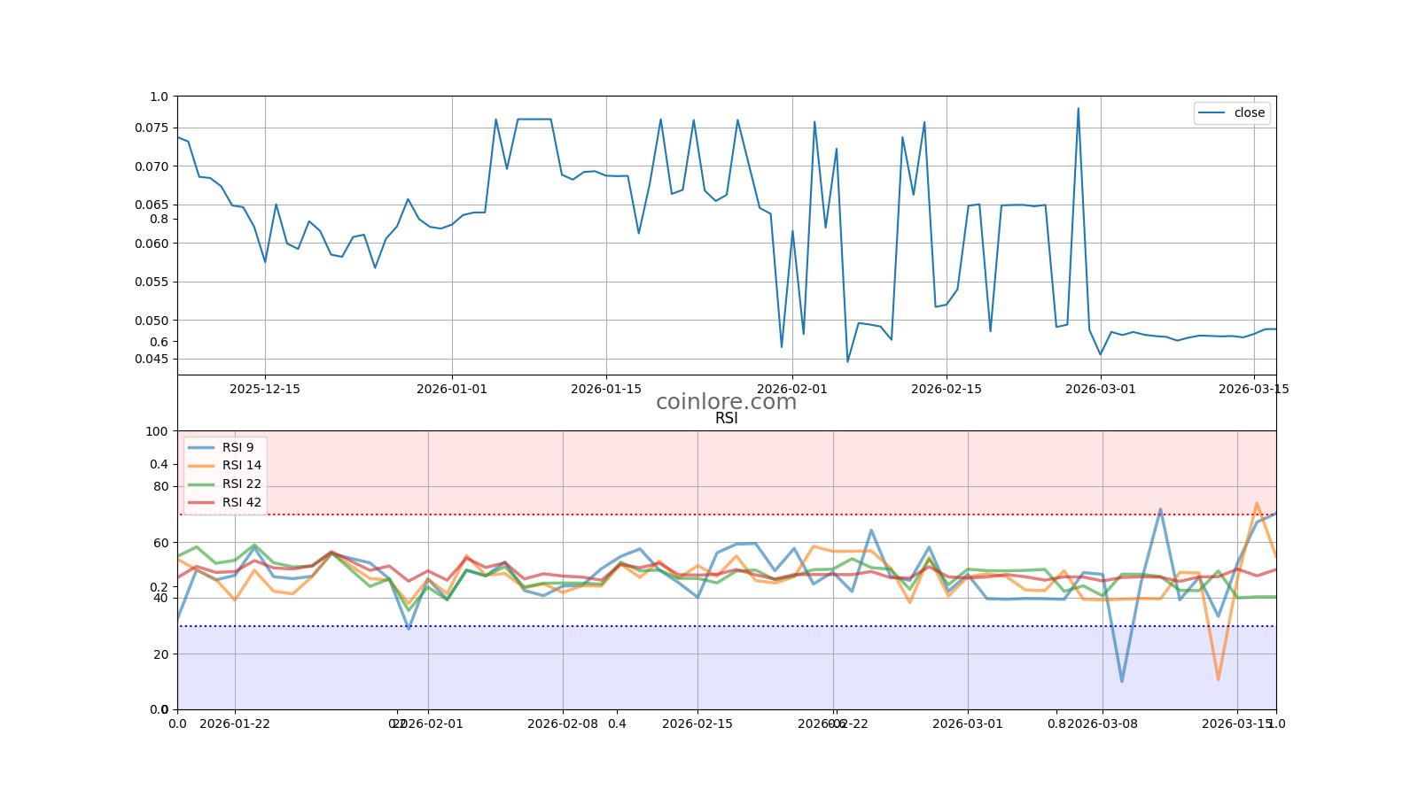 Bullion RSI indicator