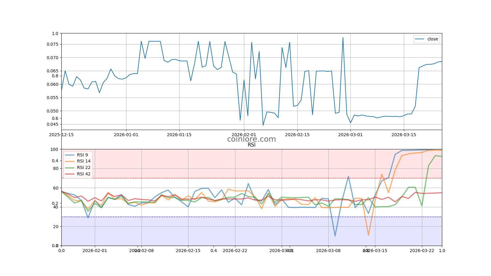 Bullion RSI indicator