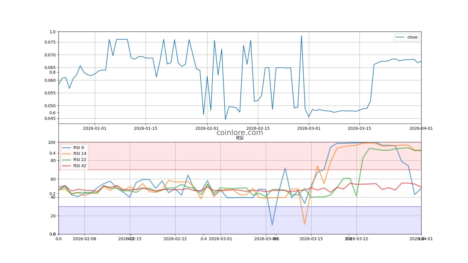 Bullion RSI indicator